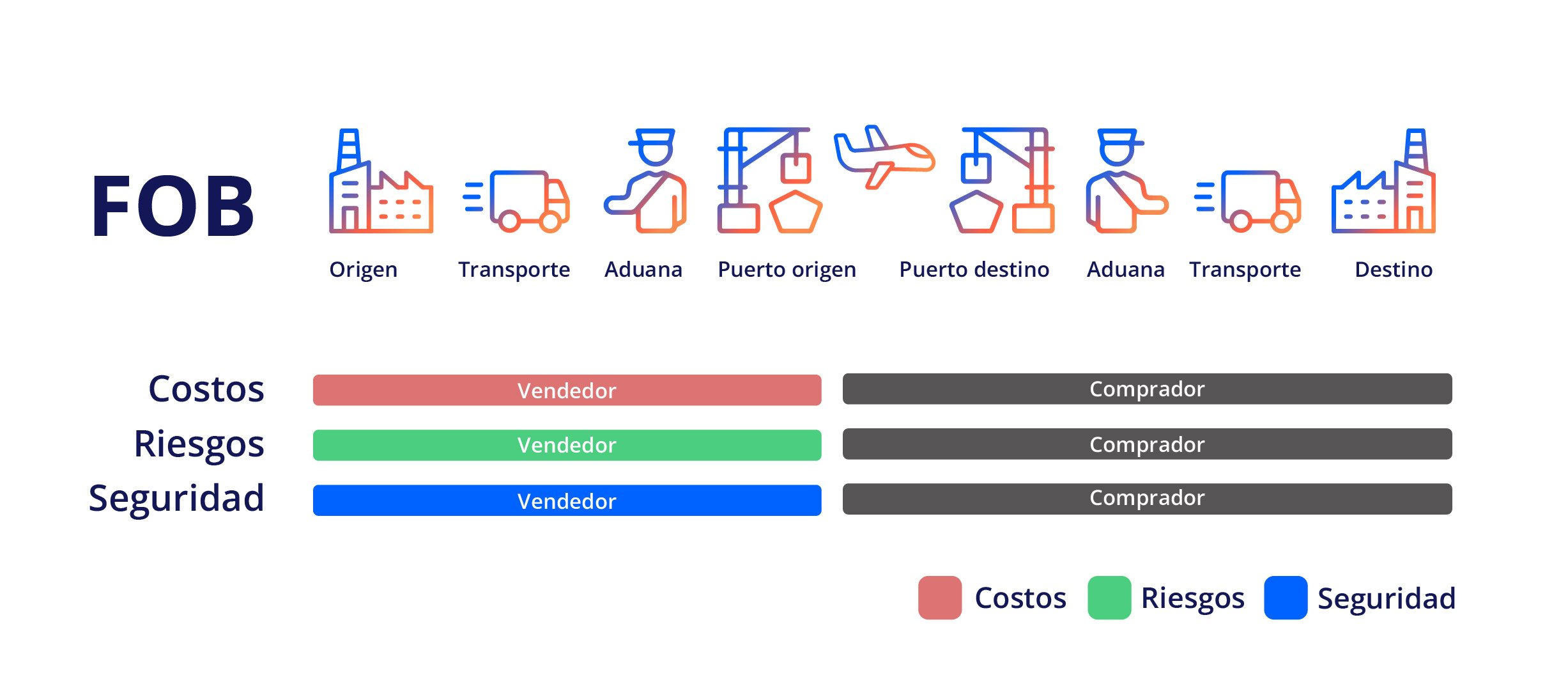 ¿Por qué conviene elegir el incoterm FOB?